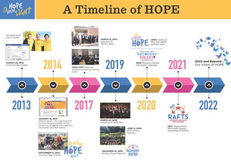 Celebrating 10 years of HOPE Sheds Light - HOPE Sheds Light